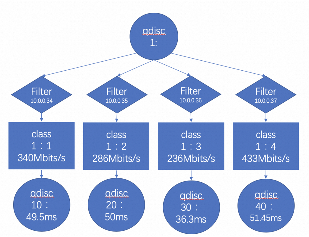 Linux Tc Qdisc的使用案例 Plantegg 