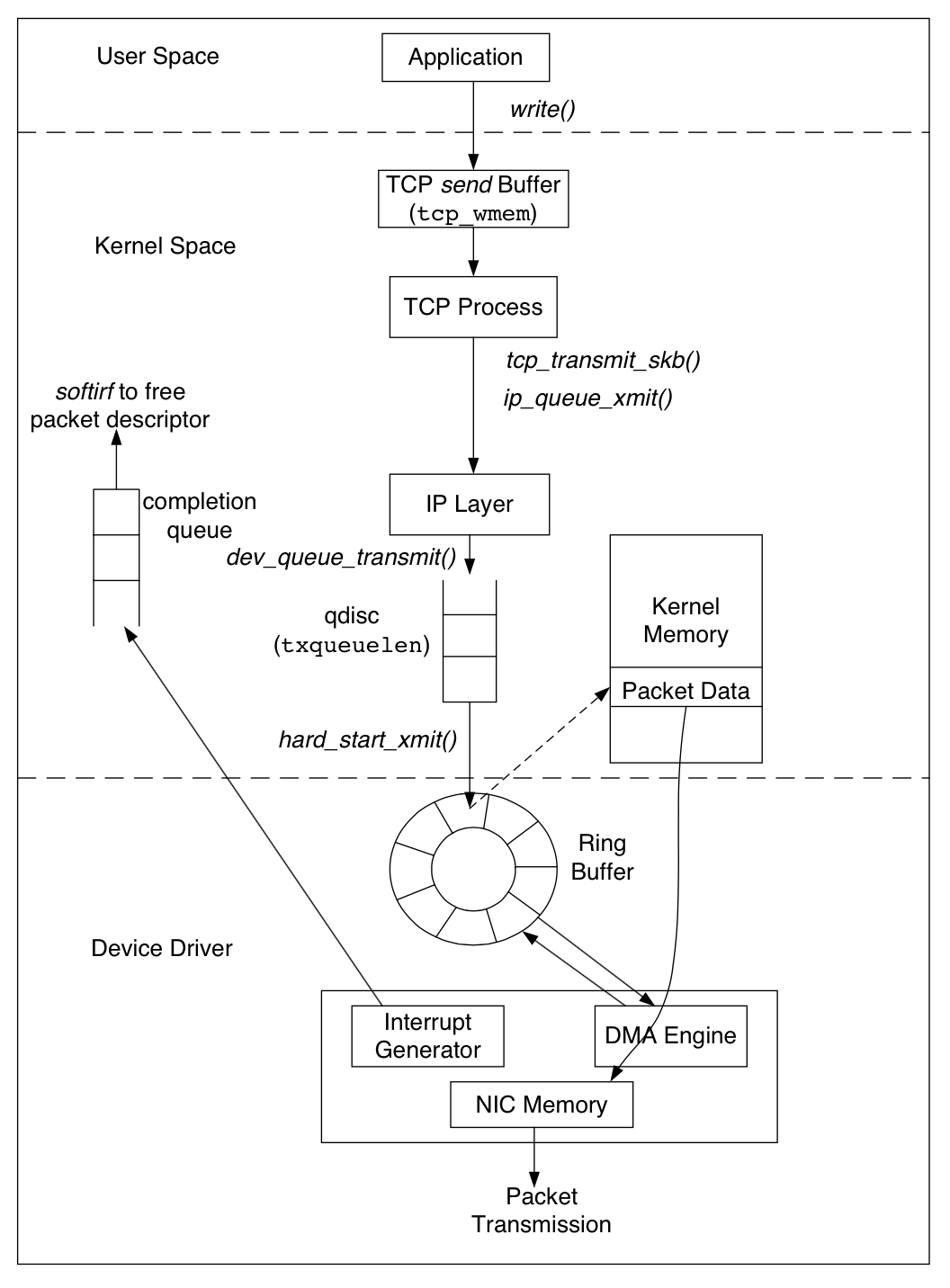 Linux Network Stack | plantegg