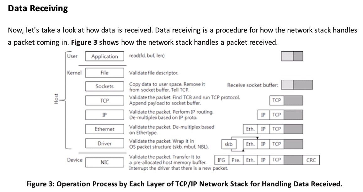 Linux Network Stack | plantegg
